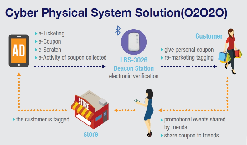 LinctronixYour Turn-key O2O2O Commerce Solution - Linctronix